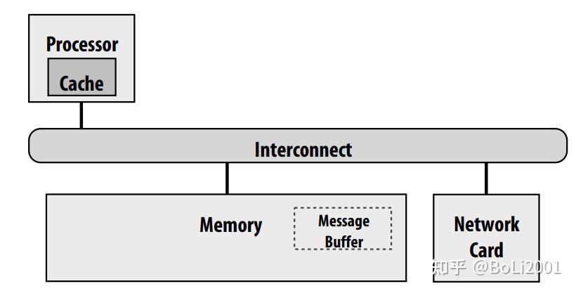 缓存一致性之Snooping-based cache coherence - 知乎