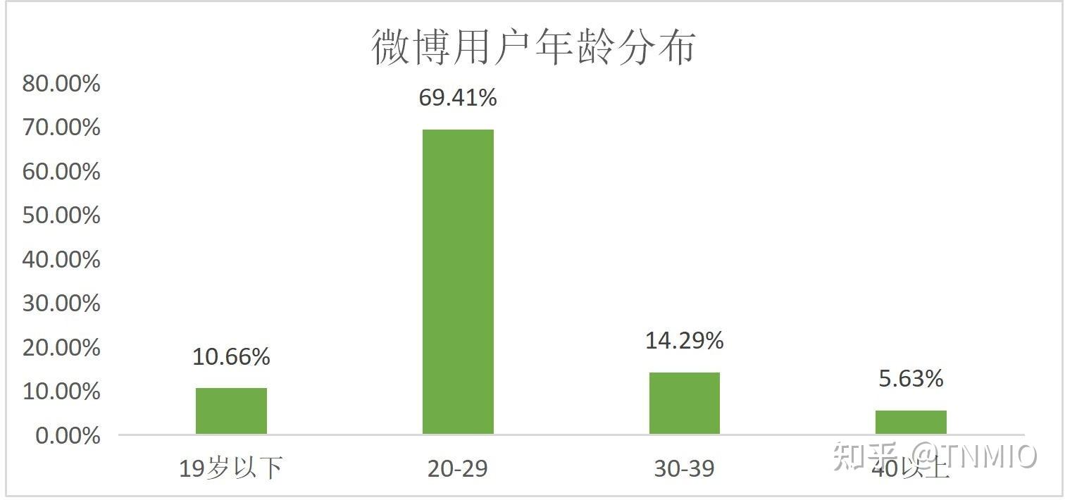简要分析微博、Taptap、b站用户特征。 - 知乎