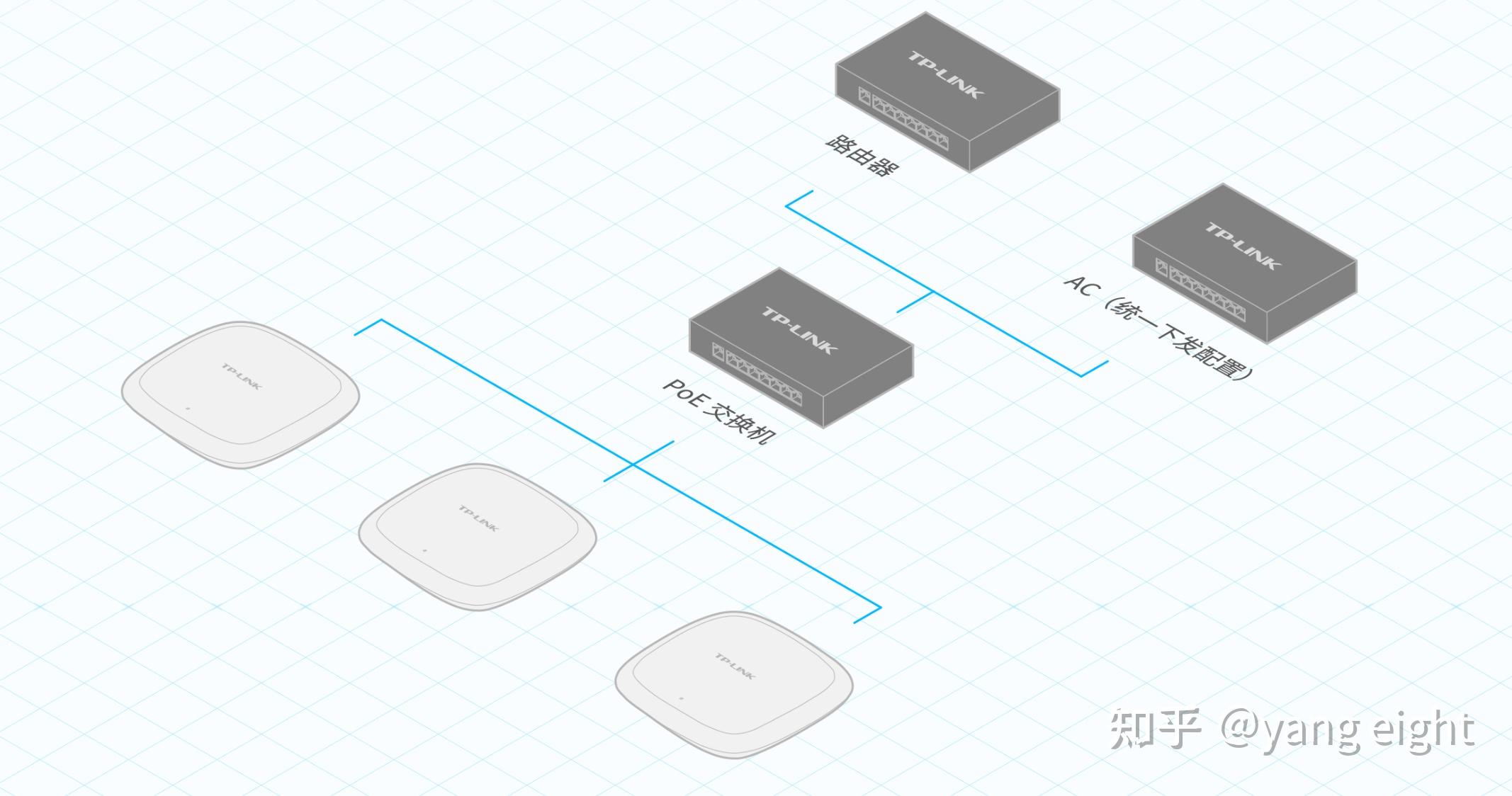 Mesh组网和AC+AP组网方式区别 - 知乎