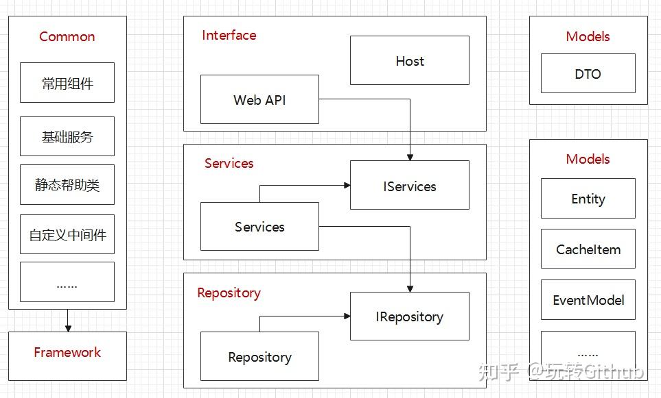 Net 6vue前后端分离管理系统（开源） 知乎 