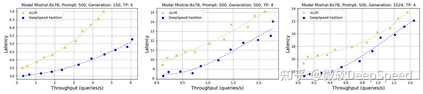 DeepSpeed-FastGen更新: 支持Mixtral、Phi-2、Falcon、Qwen模型，性能和功能增强 - 知乎