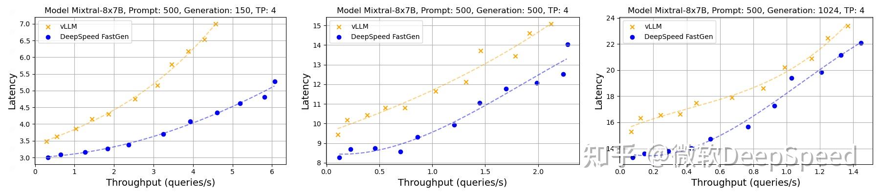 DeepSpeed-FastGen更新: 支持Mixtral、Phi-2、Falcon、Qwen模型，性能和功能增强 - 知乎