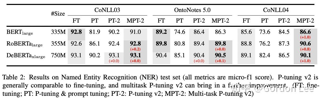 Continuous Optimization：从Prefix-tuning到更强大的P-Tuning V2 - 知乎