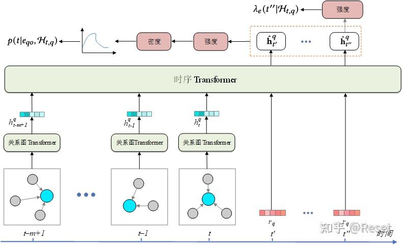 Graph Hawkes Transformer基于transformer的时间知识图谱预测 知乎 