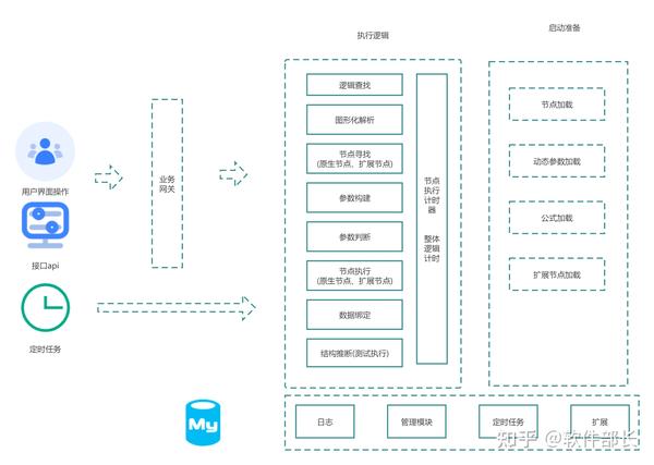 低代码开发重要工具:jvs Logic(逻辑引擎)基础原理与功能架构 知乎
