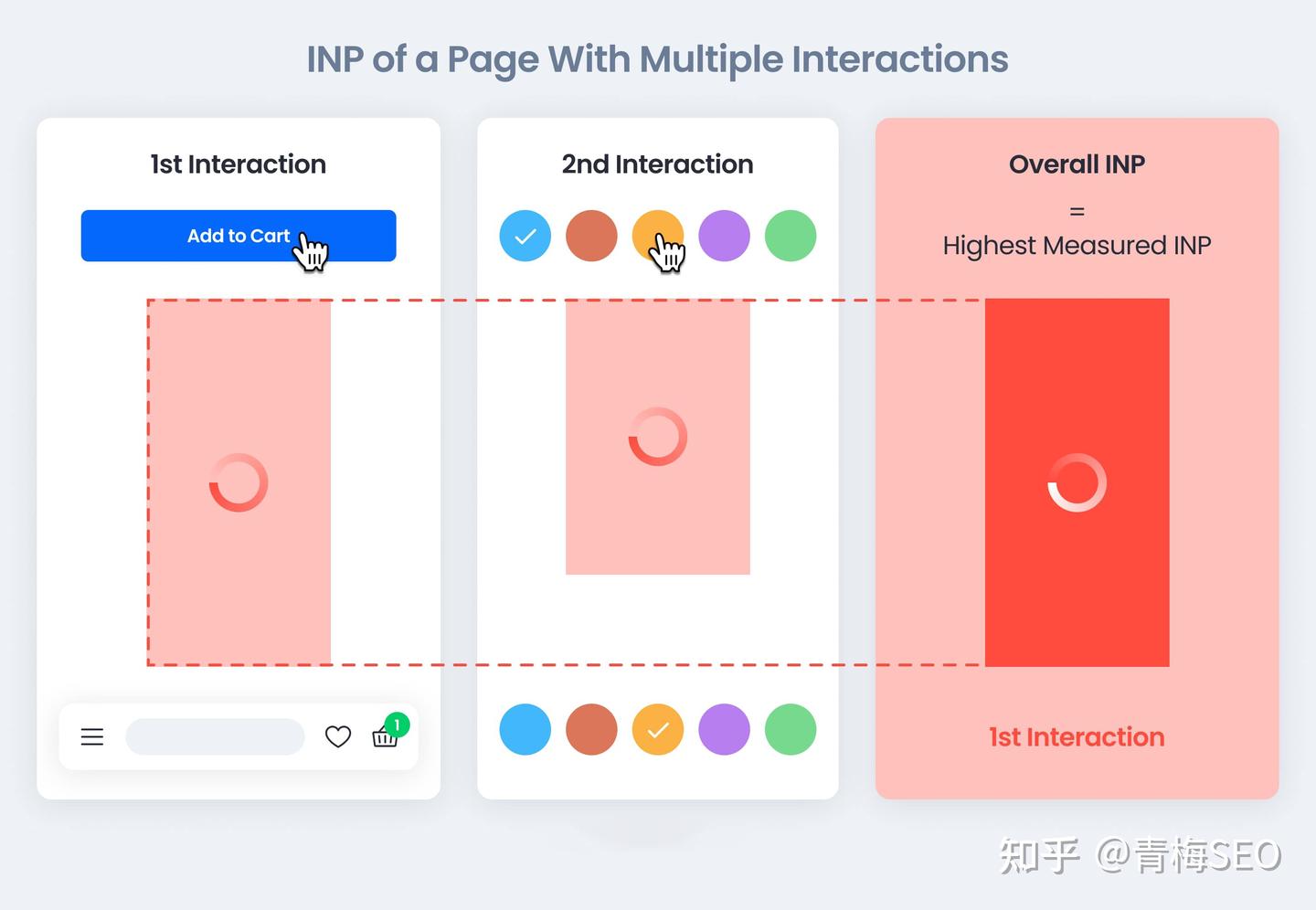 如何优化Google网页核心指标 Next Paint (INP) ? - 知乎
