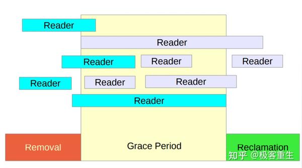 深入理解RCU|核心原理 - 知乎