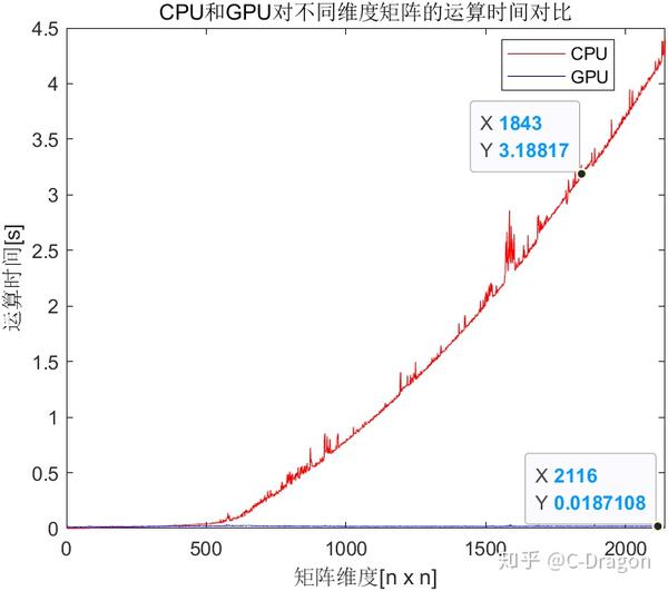 Matlab CPU和GPU计算速度对比 - 知乎