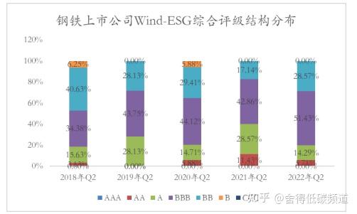 钢铁ESG系列4——钢铁上市公司 Wind ESG评级情况 - 知乎