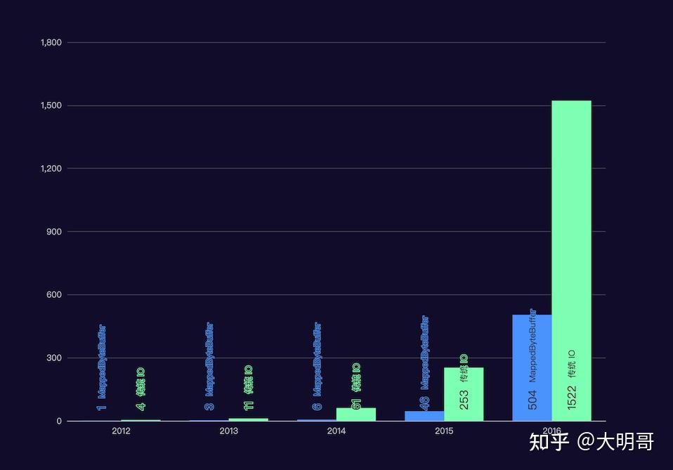 深入分析堆外内存 DirectByteBuffer & MappedByteBuffer - 知乎