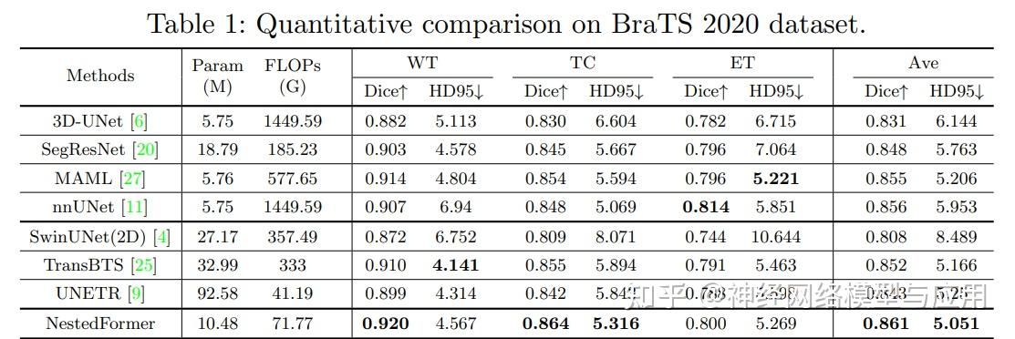 NestedFormer: Nested Modality-Aware Transformer for Brain Tumor Segmentation论文精读 - 知乎