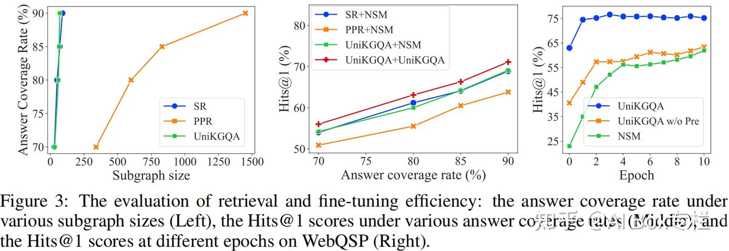 ICLR 2023 | UniKGQA: PLM+KG新架构，同时适配检索和推理！ - 知乎