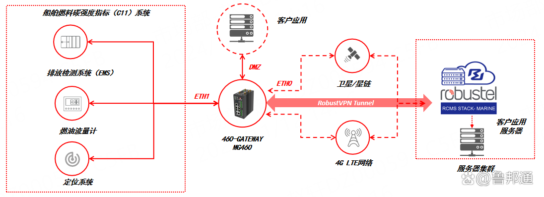 海事网关案例：MG460 重塑船舶燃料数据采集和CII报告系统 - 知乎