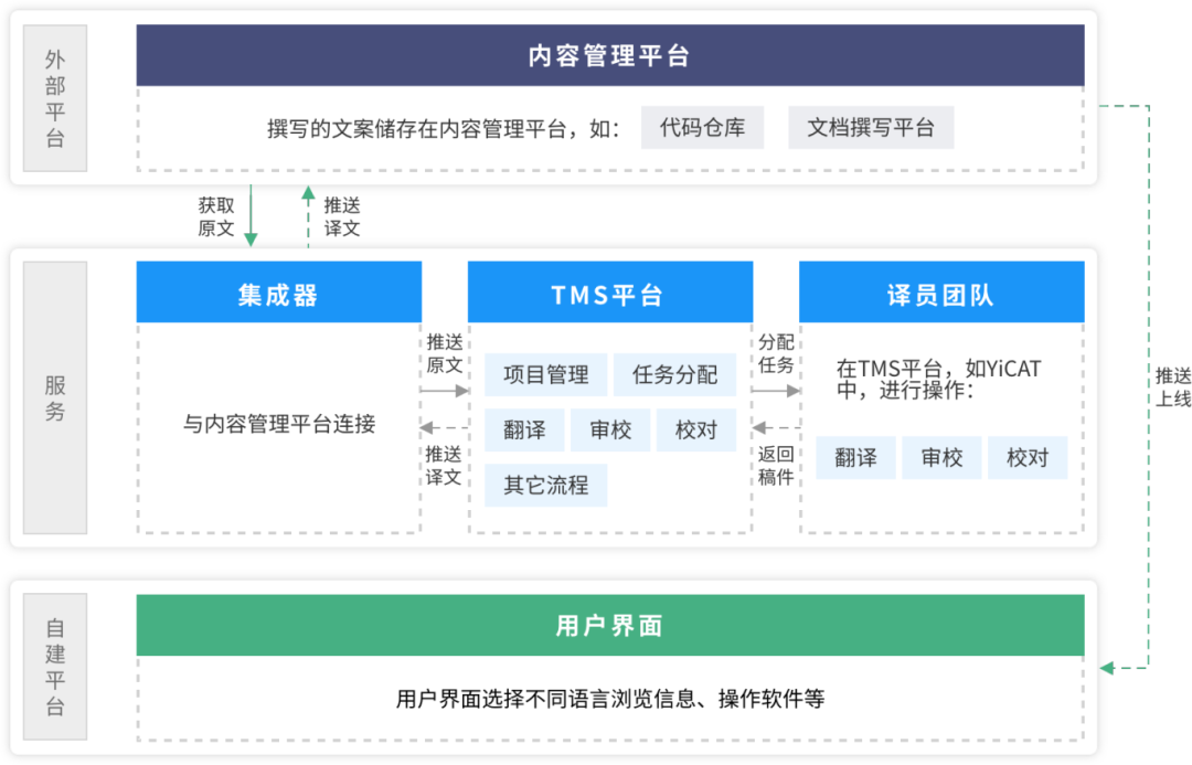 声网文档团队 | YiCAT集成器驱动跨平台翻译，重塑声网数字化翻译流程 - 知乎