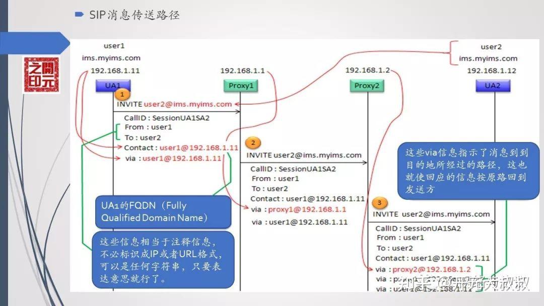白话VOLTE各部分之IMS/SIP/SDP - 知乎