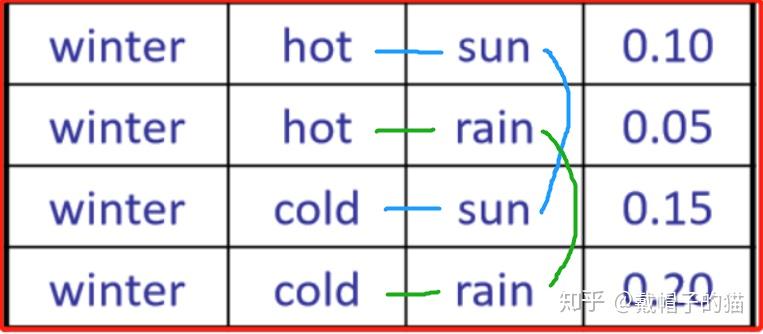 概率图模型(Probabilistic Graphical Models)-简介 - 知乎