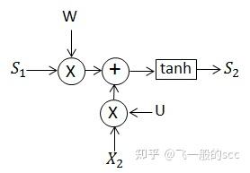 RNN系列模型之Simple RNN - 知乎
