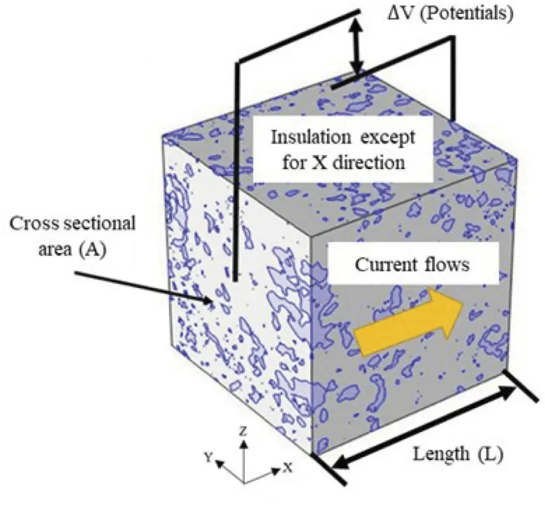 【Simpleware】通过基于 X 射线 Micro CT 图像的三维孔隙模型对硬化水泥浆体电阻率进行数值评估 - 知乎