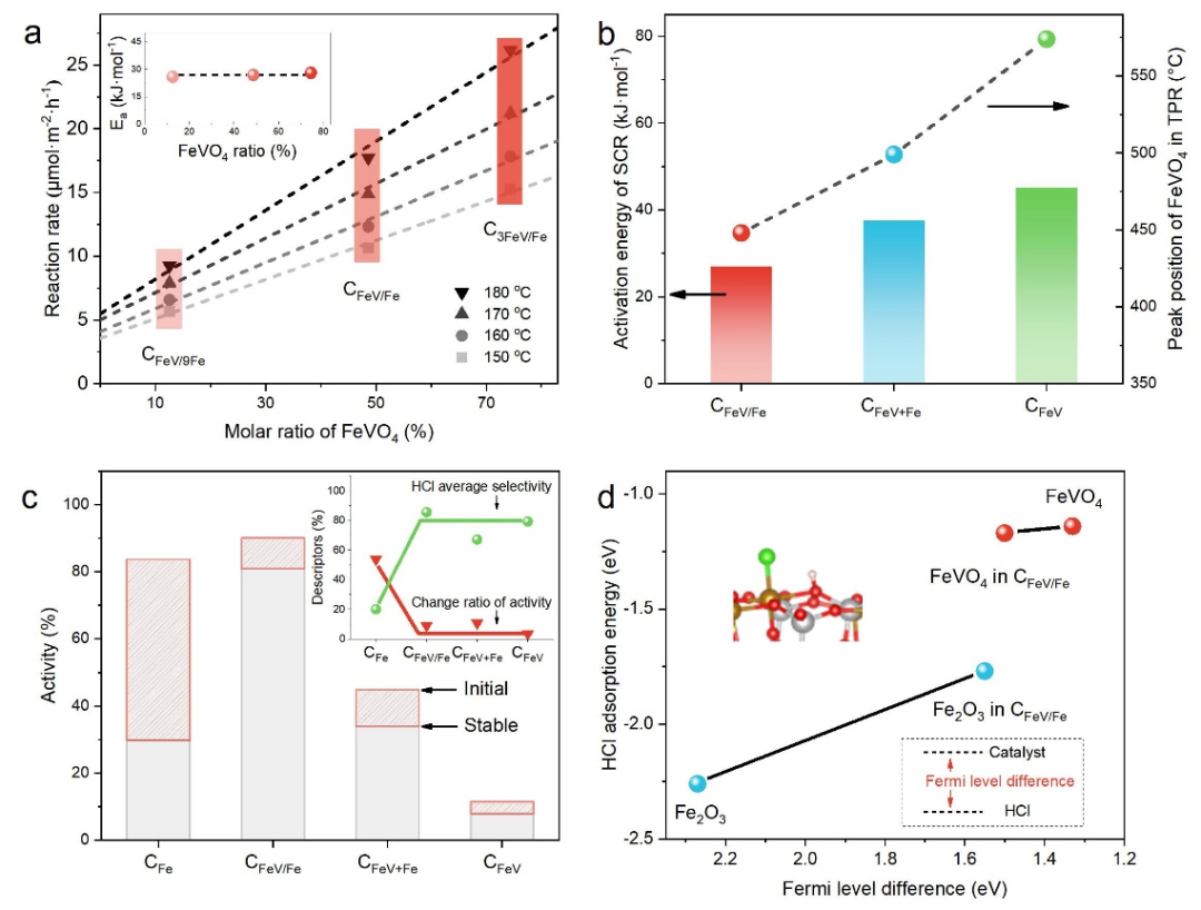 清华李俊华课题组ACS Catal.：FeVO4-Fe2O3界面电荷转移突破一氧化氮和氯苯同时催化消除的活性-选择性矛盾限制 - 知乎