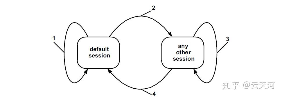 （一）UDS诊断服务中的诊断会话控制（DiagnosticSessionControl，0x10） - 知乎