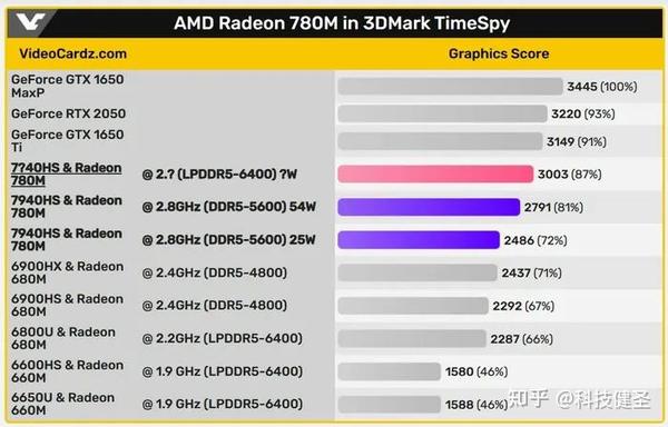 Radeon 780M吊打入门独显！首发锐龙R9 7940H 极摩客K4迷你主机抢先看 - 知乎