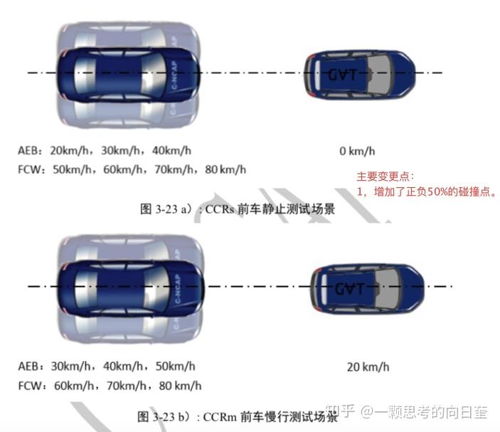 C-NCAP主动安全篇之AEB(2021版) - 知乎