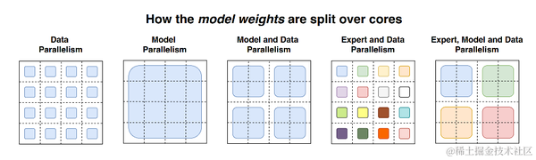 大模型分布式训练并行技术（八）-MOE并行 - 知乎