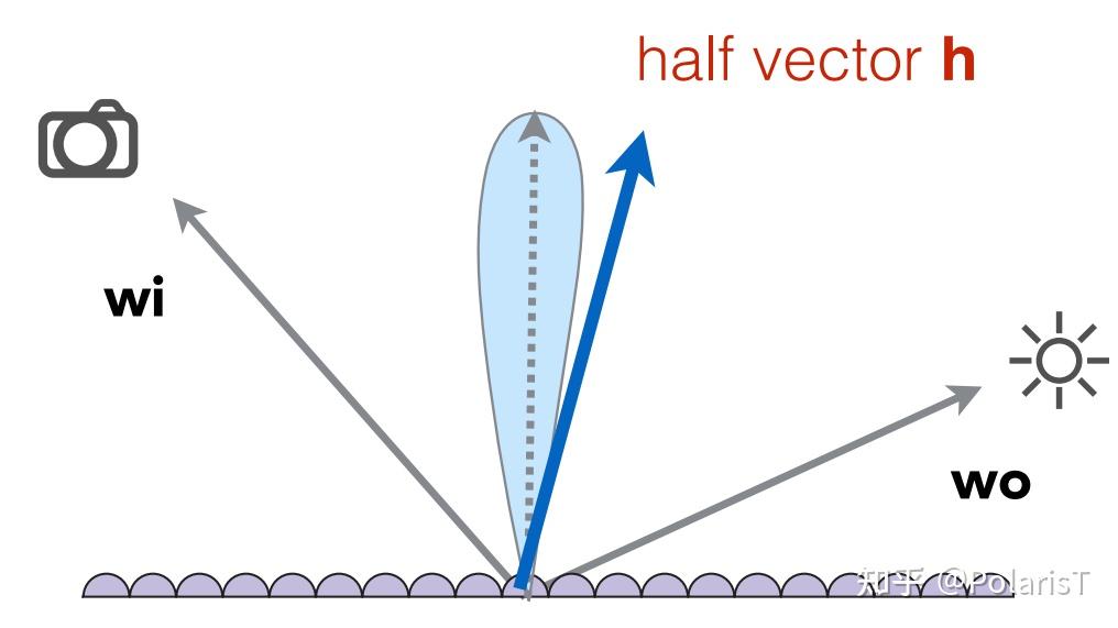 GAMES101学习随笔（六）——Ray Tracing2(BRDF) - 知乎