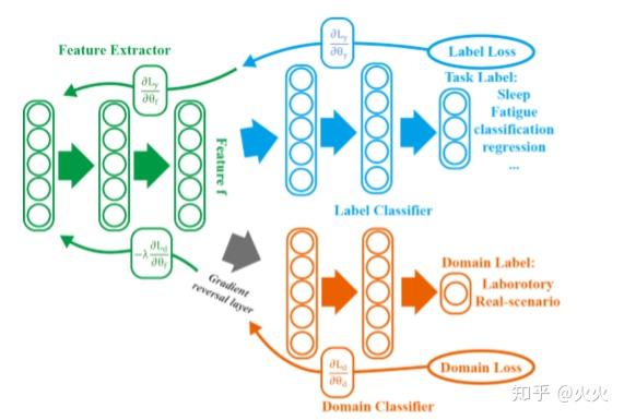 第一篇文章~关于这段时间的总结与DANN基础 - 知乎