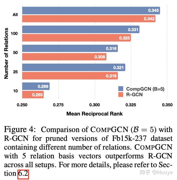 20ICLR 多关系图神经网络 CompGCN - 知乎