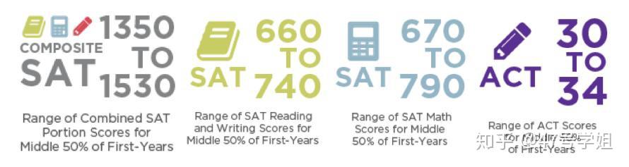 纽约大学：又贵又难申的纽约大学，到底值不值？（美本申请分析） - 知乎