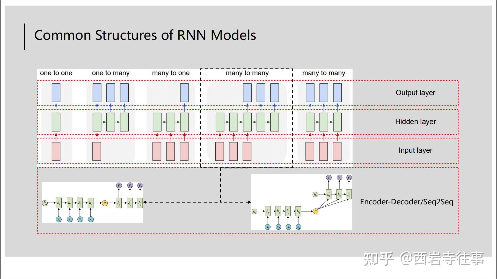 Word Embedding, RNN/LSTM介绍 - 知乎