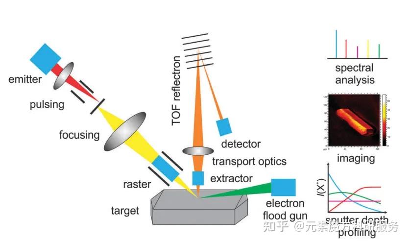 飞行时间二次离子质谱（ToF-SIMS）应用案例解读 - 知乎