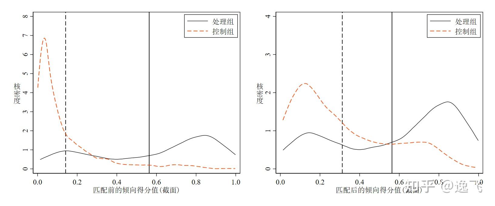 手把手教你学多时点DID(4)-PSM-DID - 知乎