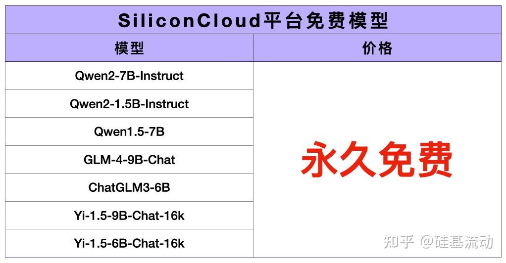 今天起，SiliconCloud免费开放7款大模型 - 知乎