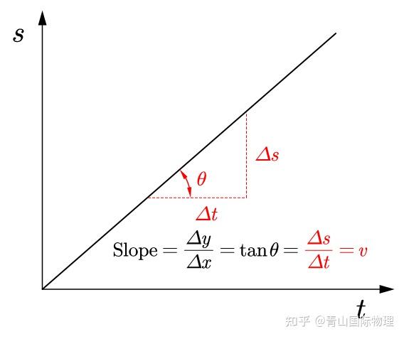 Motion: 运动学s-t, v-t, a-t 图像问题 - 知乎