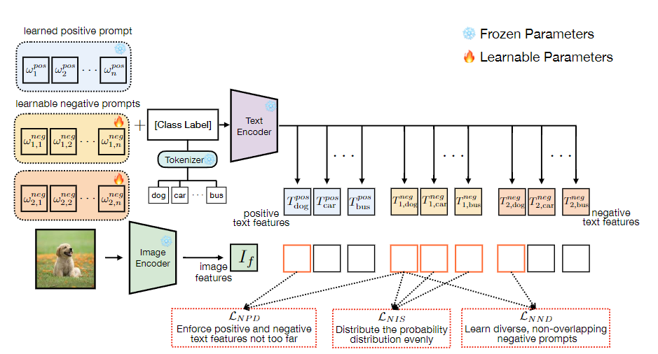 [论文翻译]Learning Transferable Negative Prompts for Out-of-Distribution Detection - 知乎