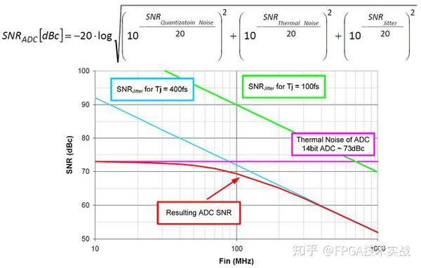 正确理解采样时钟抖动（Jitter）对ADC信噪比SNR的影响 - 知乎
