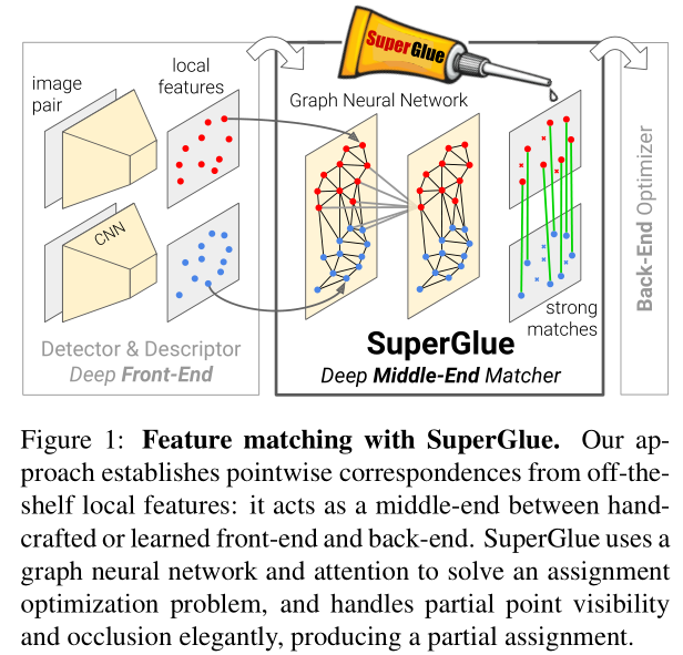 [论文笔记]SuperGlue: Learning Feature Matching with Graph Neural Networks - 知乎