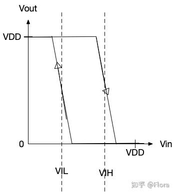 如何测量IO的VIL和VIH？ - 知乎