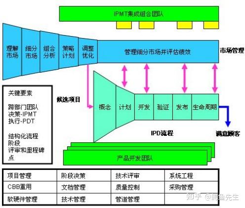 一次性说明白IPD集成产品开发！ - 知乎