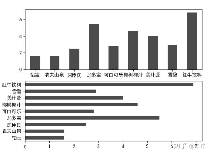 实例01：绘制条形图 - 知乎