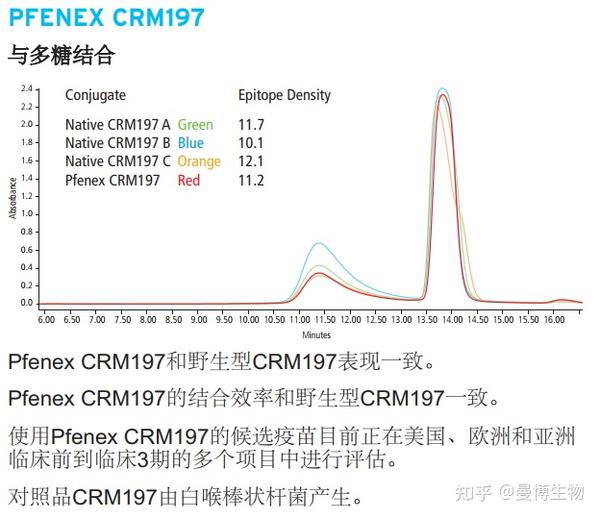 cGMP等级 CRM197——已用于批准上市的结合疫苗-Pfenex-上海曼博生物 - 知乎