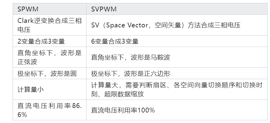 FOC和SVPWM技术常识综述 - 知乎