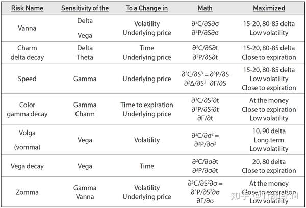 Higher-Order Greeks - 知乎