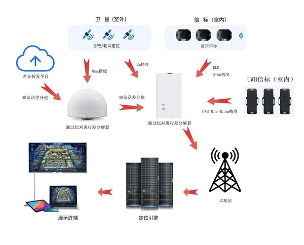 蓝牙rssible Aoauwb室内定位技术哪个好 知乎 