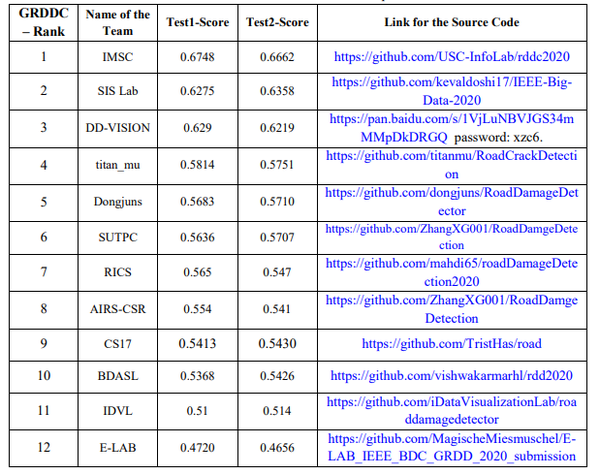用实力给自己正名，YOLOv5：道路损伤检测我最强！GRDDC'2020大赛报告 - 知乎
