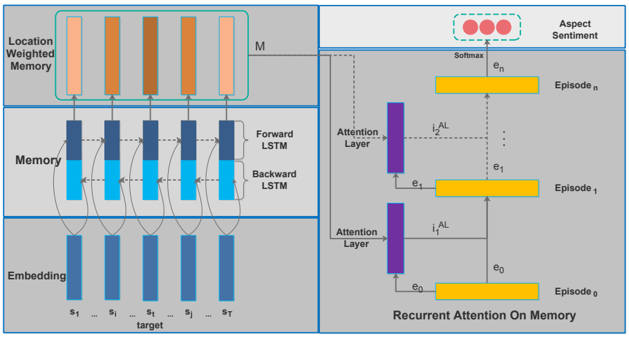 《Recurrent Attention Network on Memory for Aspect Sentiment Analysis》阅读 ...