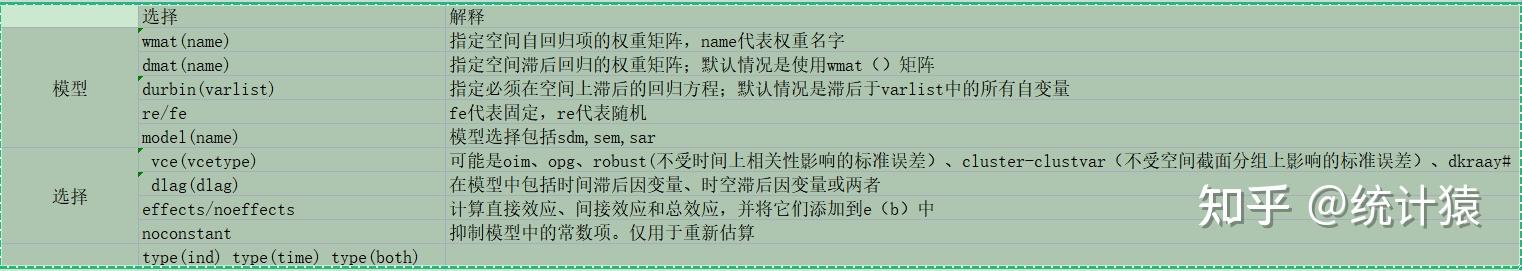 stata空间杜宾模型(SDM)论文实战-莫兰指数-空间效应分解-反经济距离矩阵-门槛效应-面板数据 - 知乎