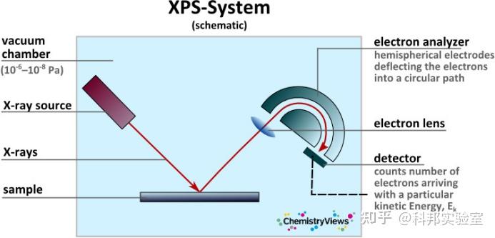XPS干货：原理、仪器结构和使用方法、实验和应用实例 - 知乎